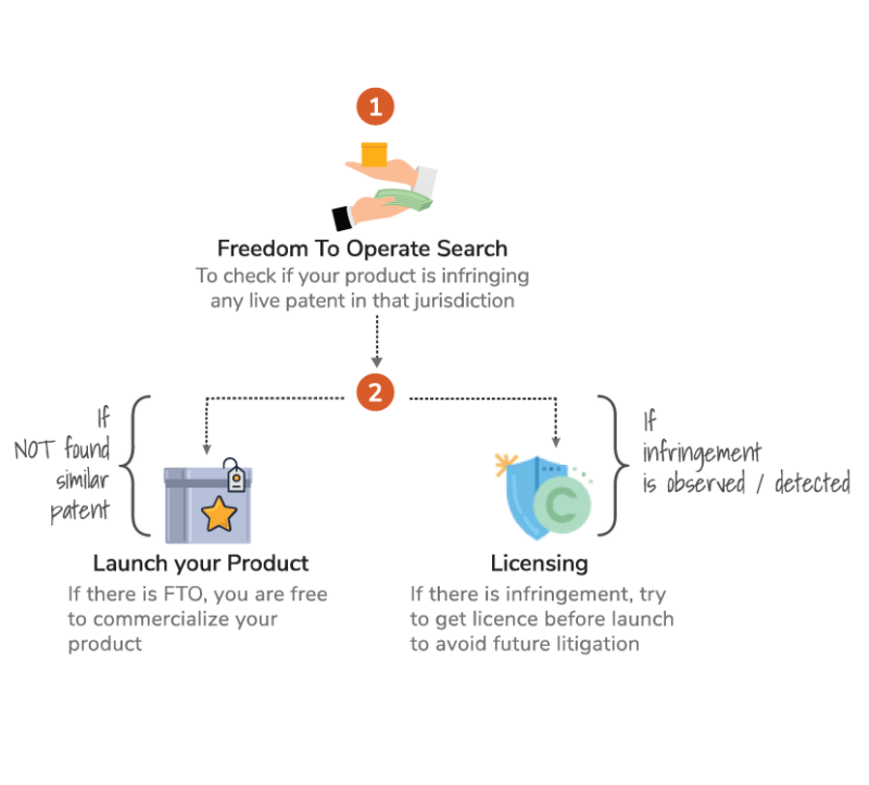 Freedom to Operate (FTO) Search Services in India