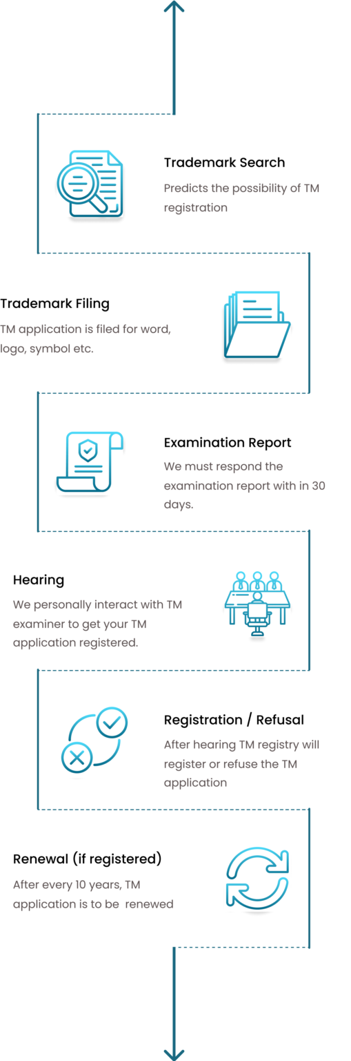 Trademark Registration Service in Bangalore | Trademark Filing ...