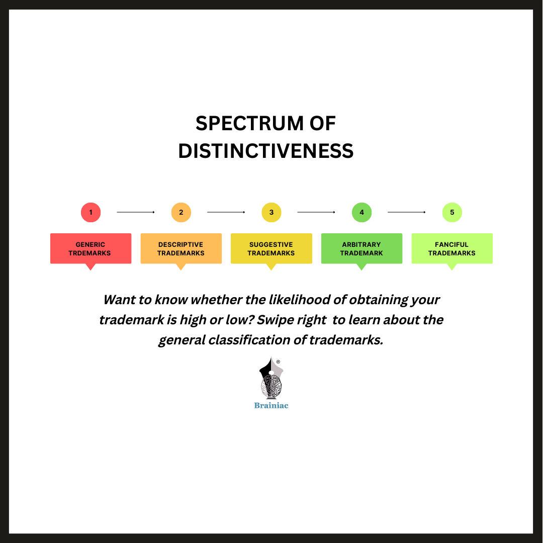 The Spectrum of Distinctiveness of Trademarks - Patent, Trademark ...
