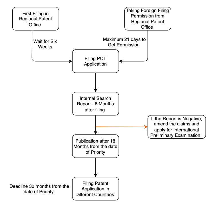 PCT Application Filing India | International Patent Filing