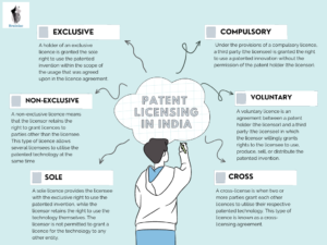 An Insight into Patent Licensing in India - Patent, Trademark & Design ...