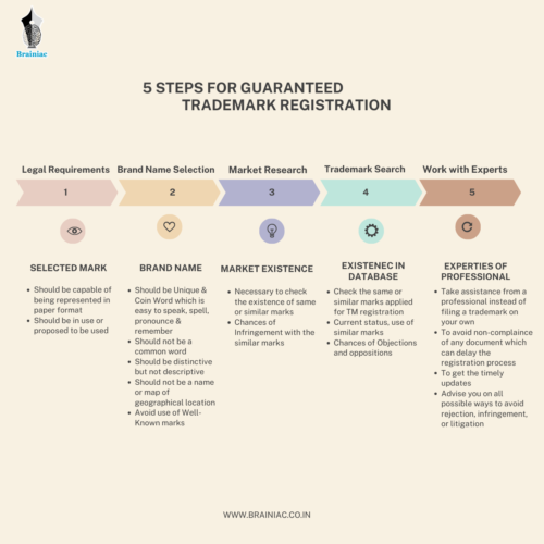 5 Steps for Guaranteed Trademark Registration - Patent, Trademark ...