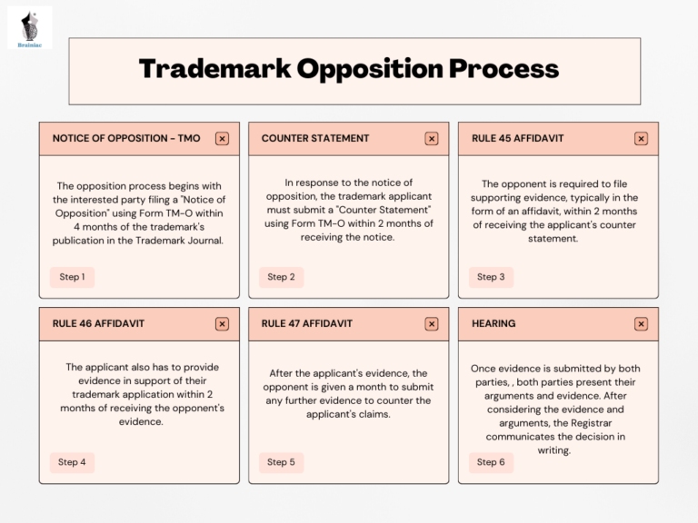 Trademark Opposition in India - Patent, Trademark & Design Registration ...