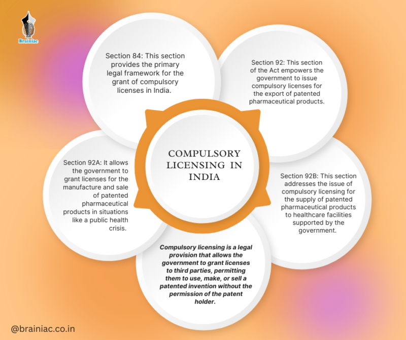 Compulsory Licensing & Public Interest in India| Brainiac I