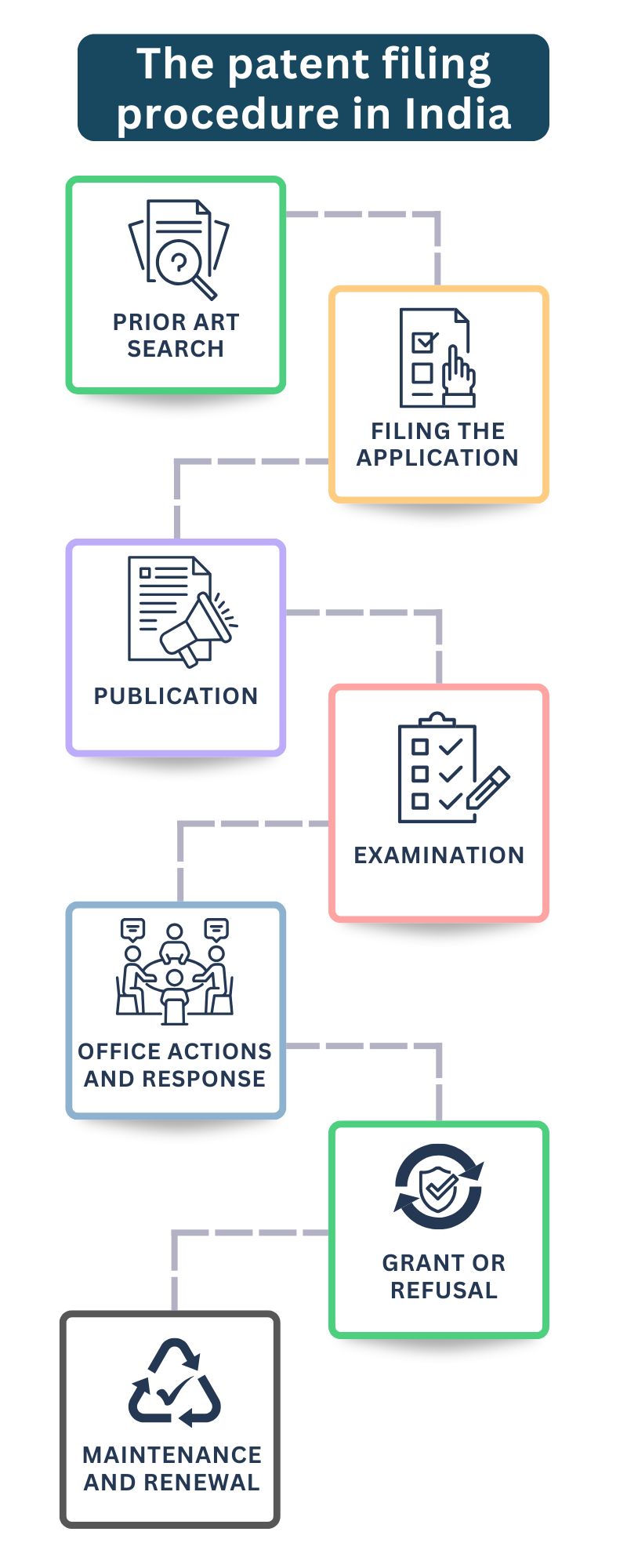 Patent Filing & Prosecution - IP Registration Services